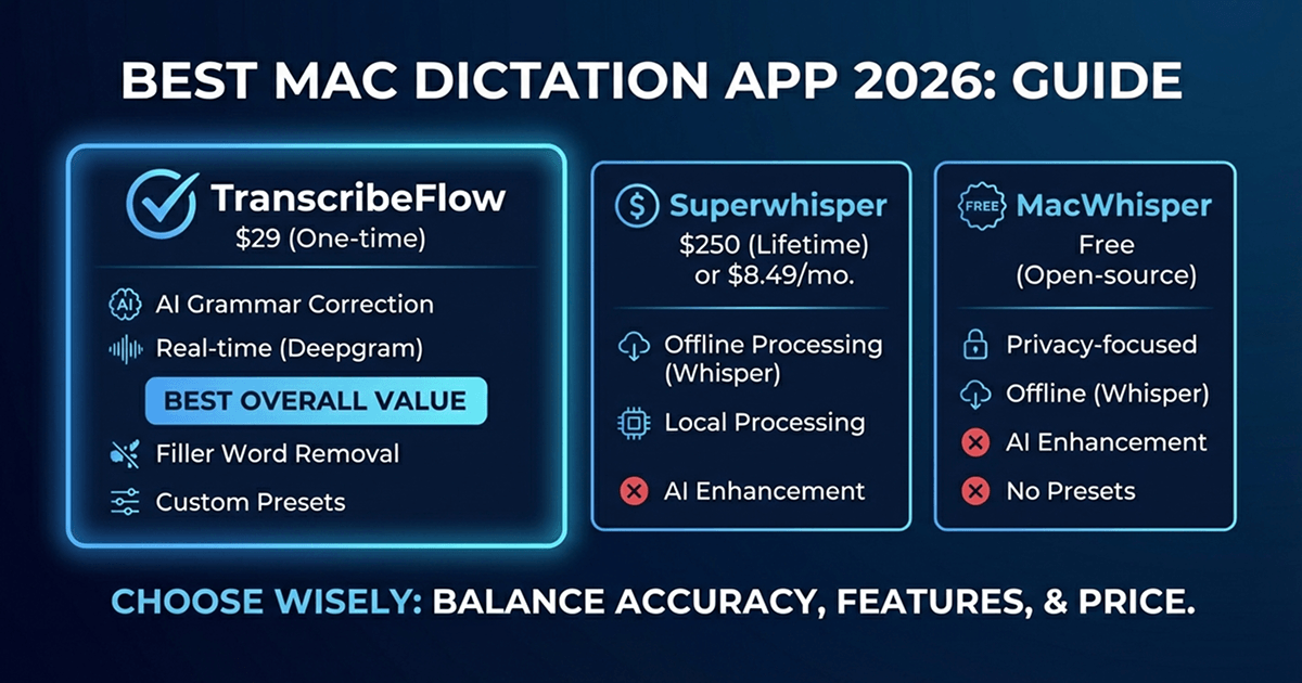 Best Mac Dictation App 2026: Complete Guide & Comparison ...